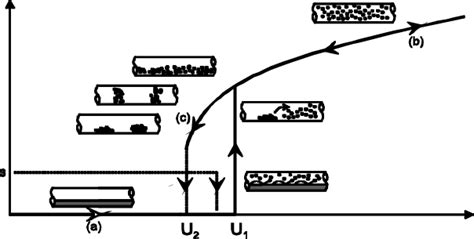 Schematic Representation Of The Different Flow Regimes In Horizontal Download Scientific