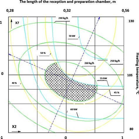 Two Dimensional Intersections Of Response Surfaces At X51 X80 X90