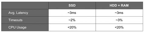 Apache Cassandra And Low Latency Applications Java Code Geeks