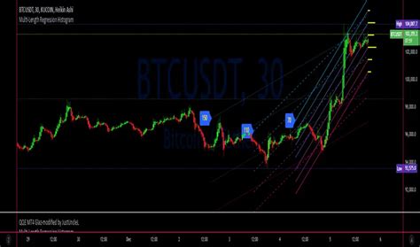Multi Length Regression Histogram — Mahaam Tarafından Gösterge