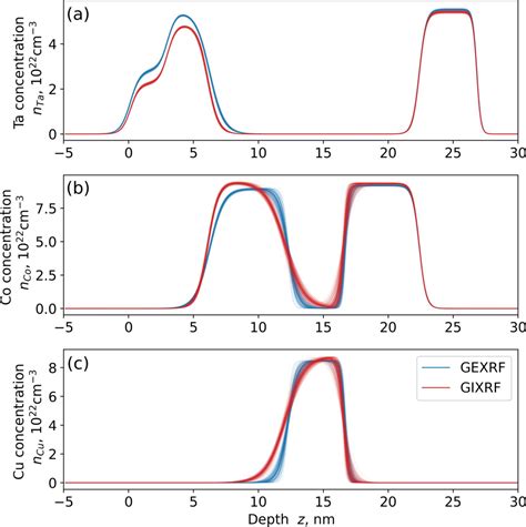 IUCr Grazing Emission X Ray Fluorescence As A Multiprobe Tool For Thin Film Metrology