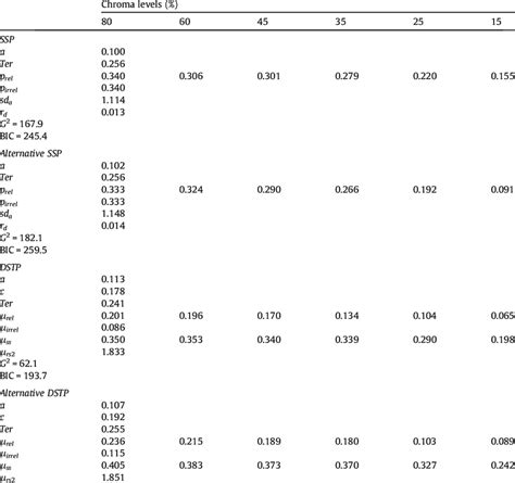 model parameters and fit statistics for experiment 1 eriksen task