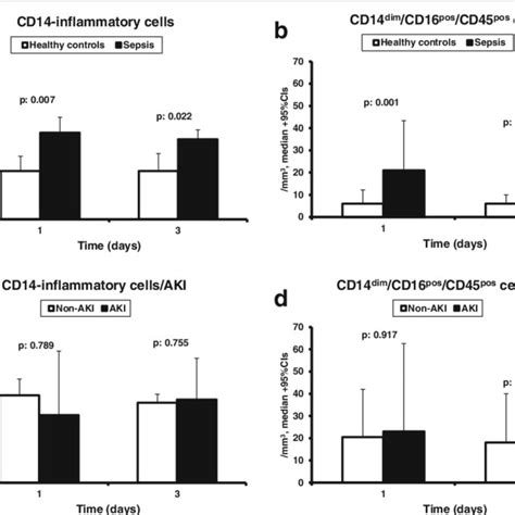 Absolute Counts Of Monocyte Subpopulations In Sepsis A Absolute Counts Download Scientific