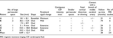 Table 1 From Large Anterior Temporal Virchow Robin Spaces Evaluating Mri Features Over The