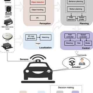 The Typical Architecture For An Autonomous Driving System Consisting Download Scientific