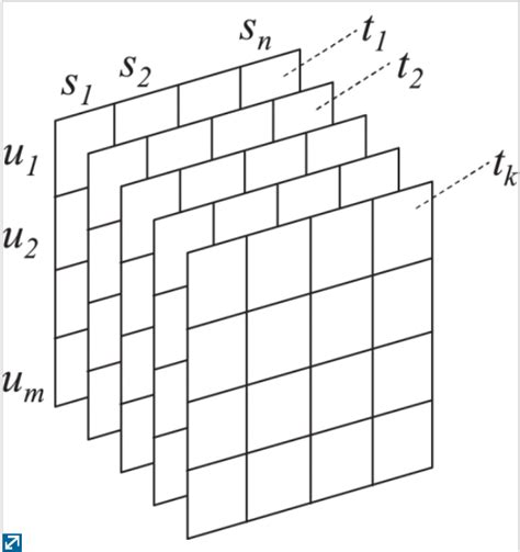 服务推荐的多维qos预测qos数据集 Csdn博客