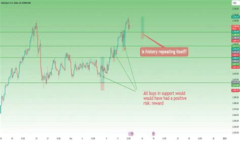 Proffesional Traders ONLY Use Limit Orders Here Is Why For FOREXCOM XAUUSD By Mihai Iacob