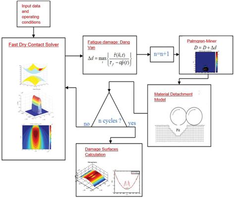 Flowchart Of The Physics Based Model Used Inspired From [15
