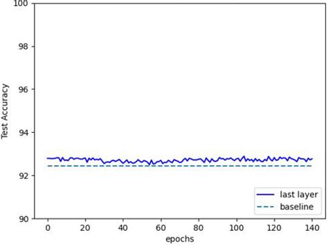 Performance Of Finetuning The Three Figures From Left To Right Show