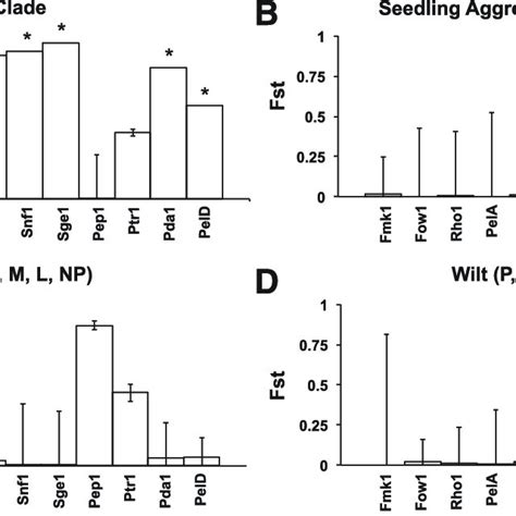 analysis of molecular variance fixation index fst values for each