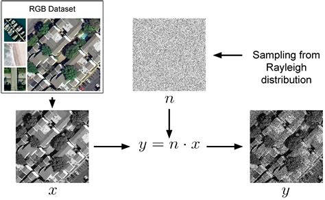 Deep Learning For Sar Image Despeckling