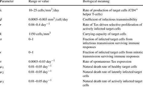 biologically relevant parameter values download table