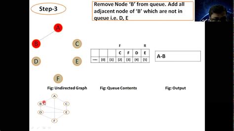 4 Graph Breadth First Search Sequence Of Undirected Graph Youtube