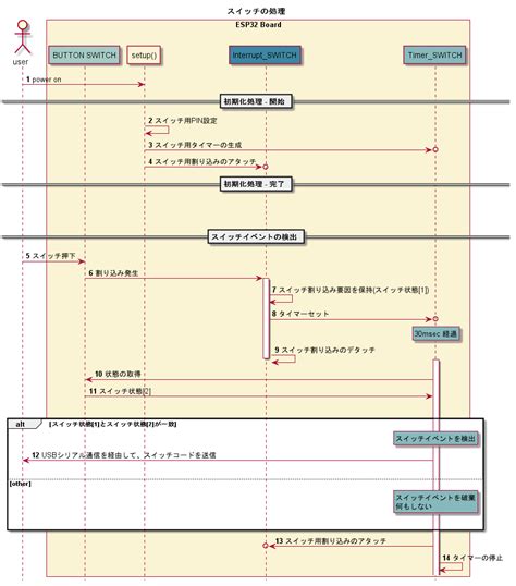 Esp32－freertosにて、スイッチのイベントを検出する C Qiita