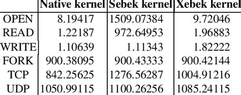 Latency Benchmark Of Native Kernel Kernel With Sebek And Kernel With