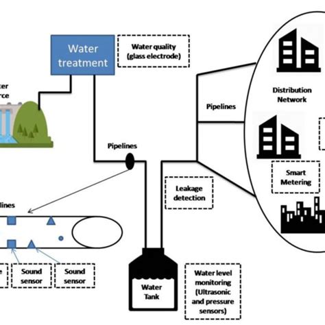 Example Of Smart Solutions In A Water Distribution System 163 Download Scientific Diagram