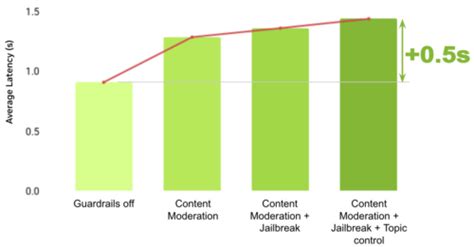 measuring the effectiveness and performance of ai guardrails in