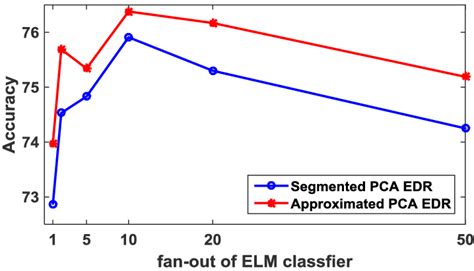 The Performance Of Elm Classifier In Osa Detection By Edr Features