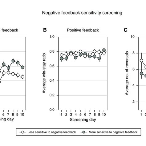 The Effects Of Trait Sensitivity To Negative Feedback On The Length Of