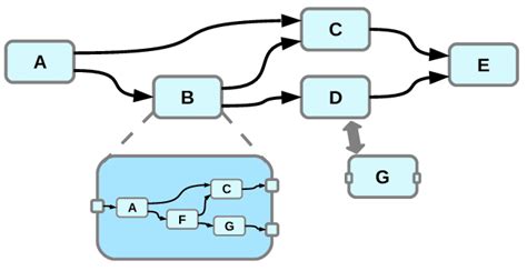 3 Modularity In Dataflow Graph Download Scientific Diagram