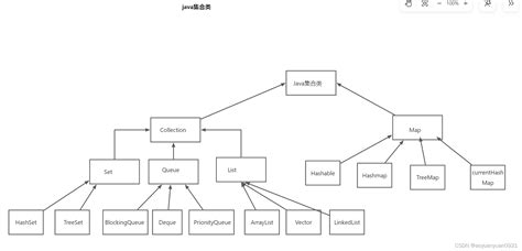 Java集合类初探（1） Java中的集合类（collection初探） Csdn博客
