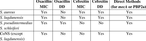 2 Methods For Detecting Oxacillin Resistance In Staphylococci Download Scientific Diagram