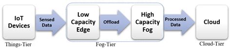 microservice application scheduling in multi tiered fog computing