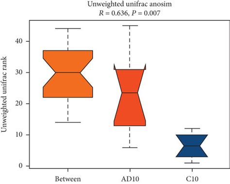 The Alteration Of Gut Microbiota During Colitis Associated Cancer Download Scientific Diagram
