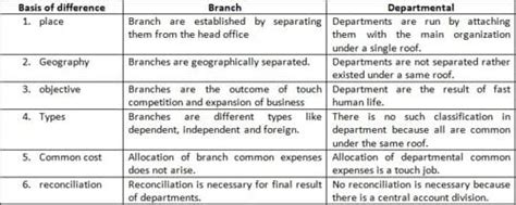 Key Differences Between Branch And Department Assignment Point