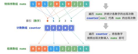 算法与数据结构——计数排序 风陵南 博客园