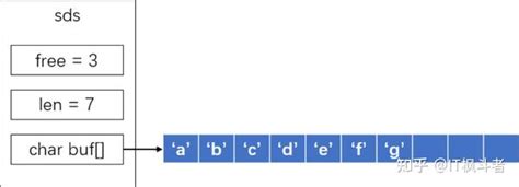 Redis的底层数据结构 String(it枫斗者) 知乎 Redis的底层数据结构 String(it枫斗者) 知乎
