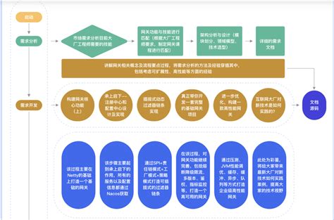 Java后端实战项目推荐 Nettynacosdisruptor自研企业级api网关 个人文章 Segmentfault 思否