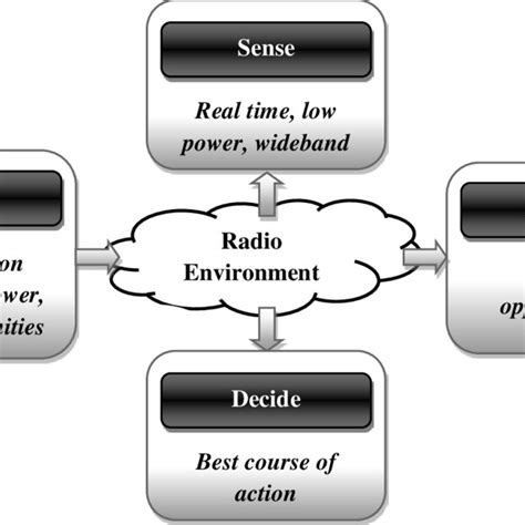 Behaviourism Cognitivism And Constructivism As Learning Theories