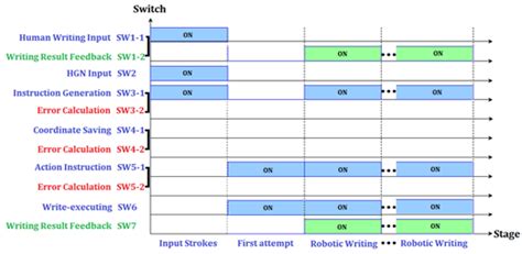 System Control Switches For Two Training Modes A Hgn Training Mode