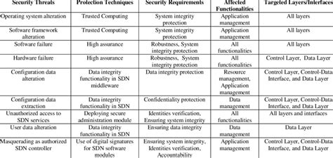 security threats in sdns download table