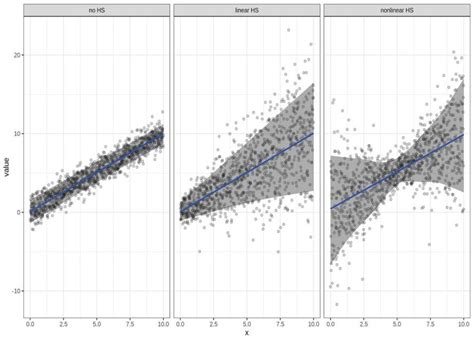 Illustrations Of Heteroscedasticity Download Scientific Diagram