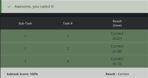 Aravindsai Indla On Linkedin Codechef Programing Java