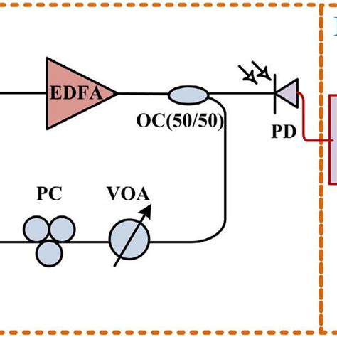The Schematic Diagram Of Fast Physical Random Number Generation Setup Download Scientific