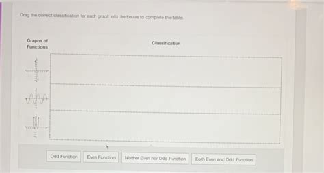 Solved Drag The Correct Classification For Each Graph Into The Boxes