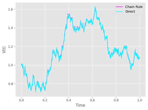 Stochastic Differential Equations — Sde 001 Documentation