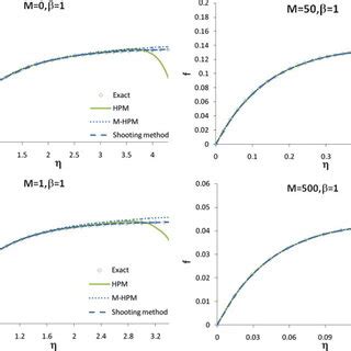 The Results Of F Obtained For Employing HPM And Modified HPM As Well As Download Scientific