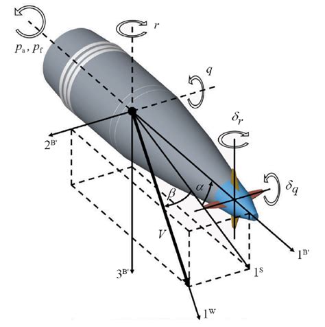 Dual Spin Projectile Concept Forward Part In Blue Aft Part In Grey Download Scientific Diagram