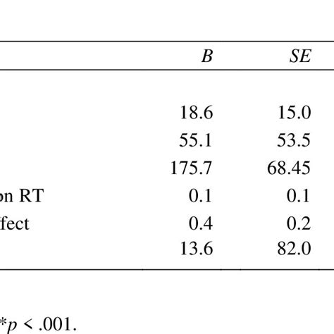 multiple regression analysis predicting the iat effect on response time