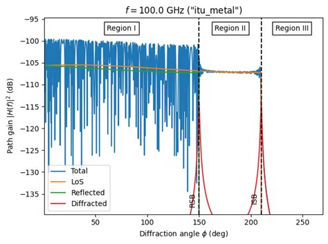 Tutorial On Diffraction — Sionna 0192 0192 Documentation