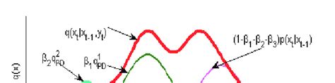 Mixture Of Gaussians For Proposal Distribution Download Scientific