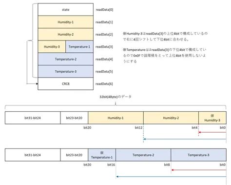 Arduinoのライブラリでdht20の情報を取得 スマートライフを目指すエンジニア