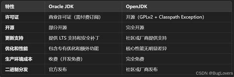 Oracle Jdk（通常简称为 Jdk）和 Openjdk区别 Csdn博客