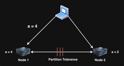 Consistency Availability And Partition Tolerance In Distributed System