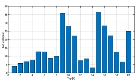 Tap Widths Of A Representative Section Of A Single Tdl Before Bin