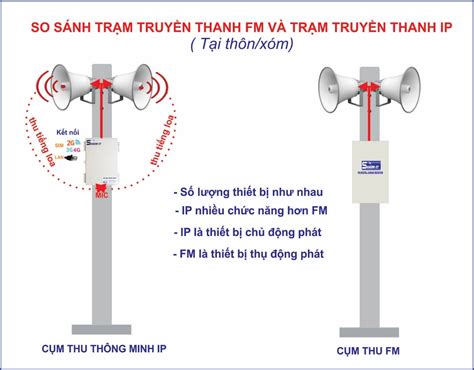 So Sánh hệ thống truyền thanh thông minh 4G với hệ thống truyền thanh